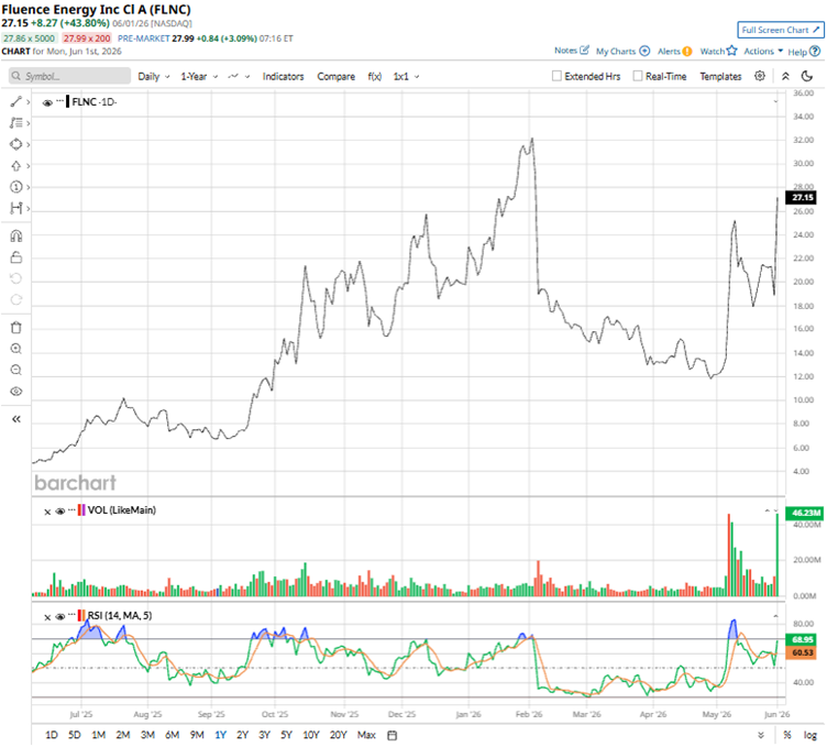 Fluence Energy Stock Is Soaring. Its Helping Nvidia Power a New Wave of ...