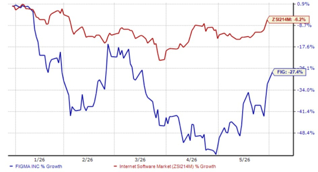 Figma stock plunges 27.4% YTD: Should investors buy, sell or hold?