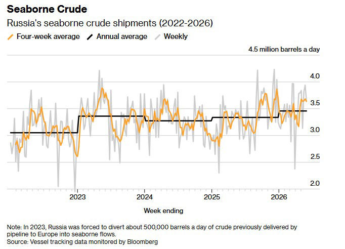 Ceasefire uncertainty remains the biggest driver for oil markets