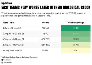 NBA finals schedule could lend Spurs slight circadian edge