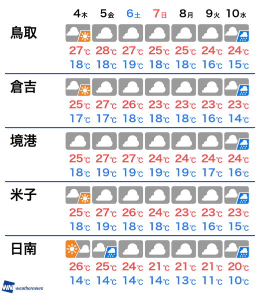6月3日(水) 鳥取県の今日の天気
