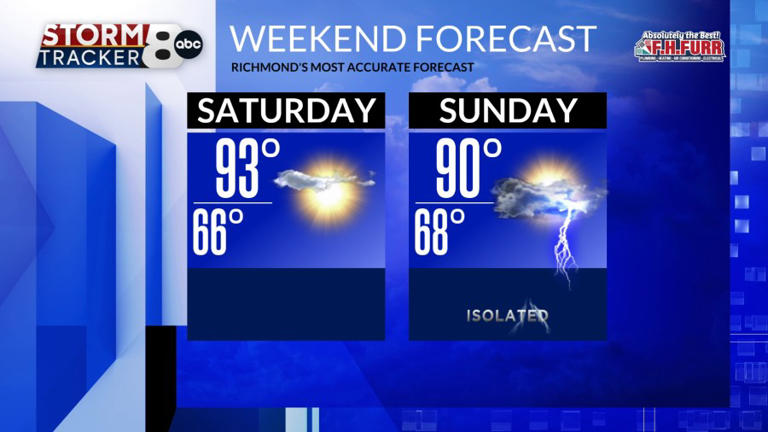 StormTracker8: Sunny skies and heating into the 90s