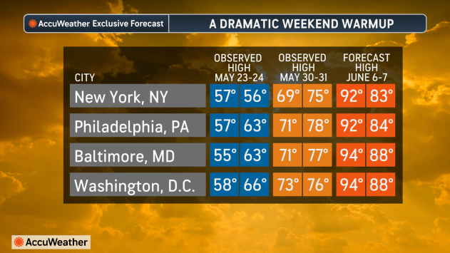 Northeast heat, humidity to build with AccuWeather RealFeel ...
