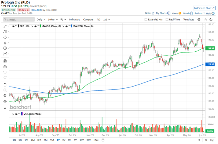 How is Prologis’ stock performance compared to other real estate stocks?