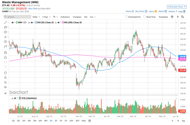 Is Waste Management stock underperforming the Nasdaq?