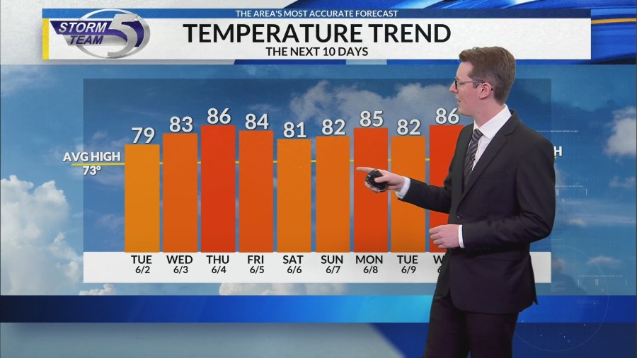Sunshine gives way to storms, later this week