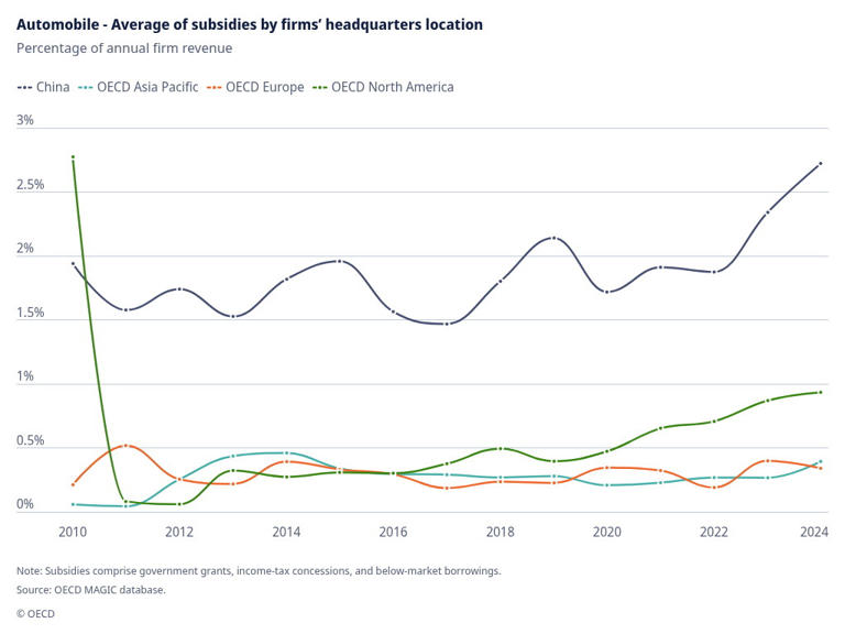 The OECD has a special word for China’s $11.4 billion car habit, and it ...