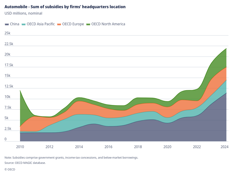 The OECD has a special word for China’s $11.4 billion car habit, and it ...