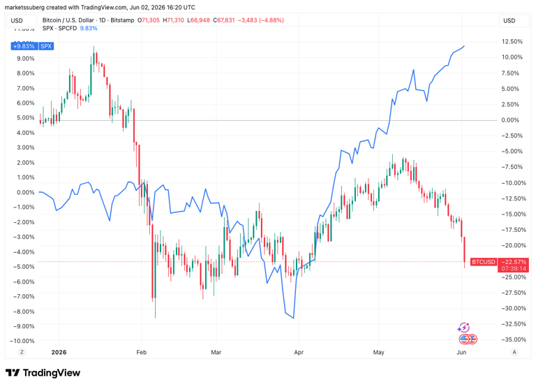 Bitcoin gets new $50K target after BTC price crashes 6% in a day
