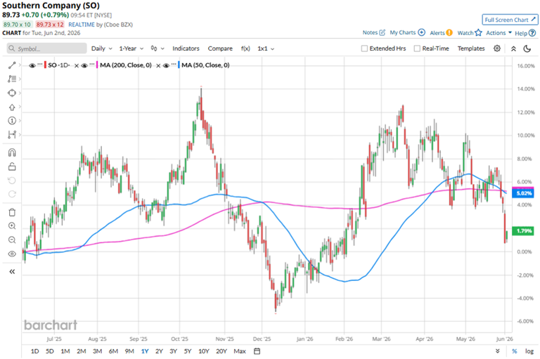 Is Southern Company stock underperforming the Nasdaq?