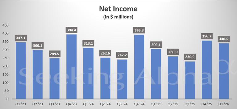 Ulta Beauty in charts: Q1 comparable sales growth of 5.3%