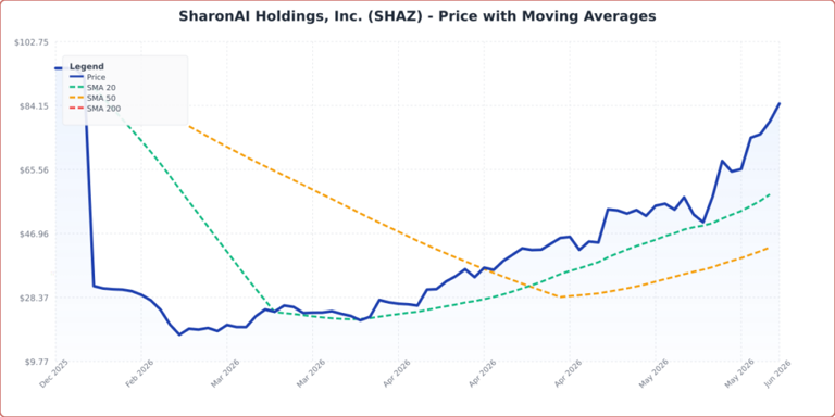 SharonAI stock is trending: A key level just came into play