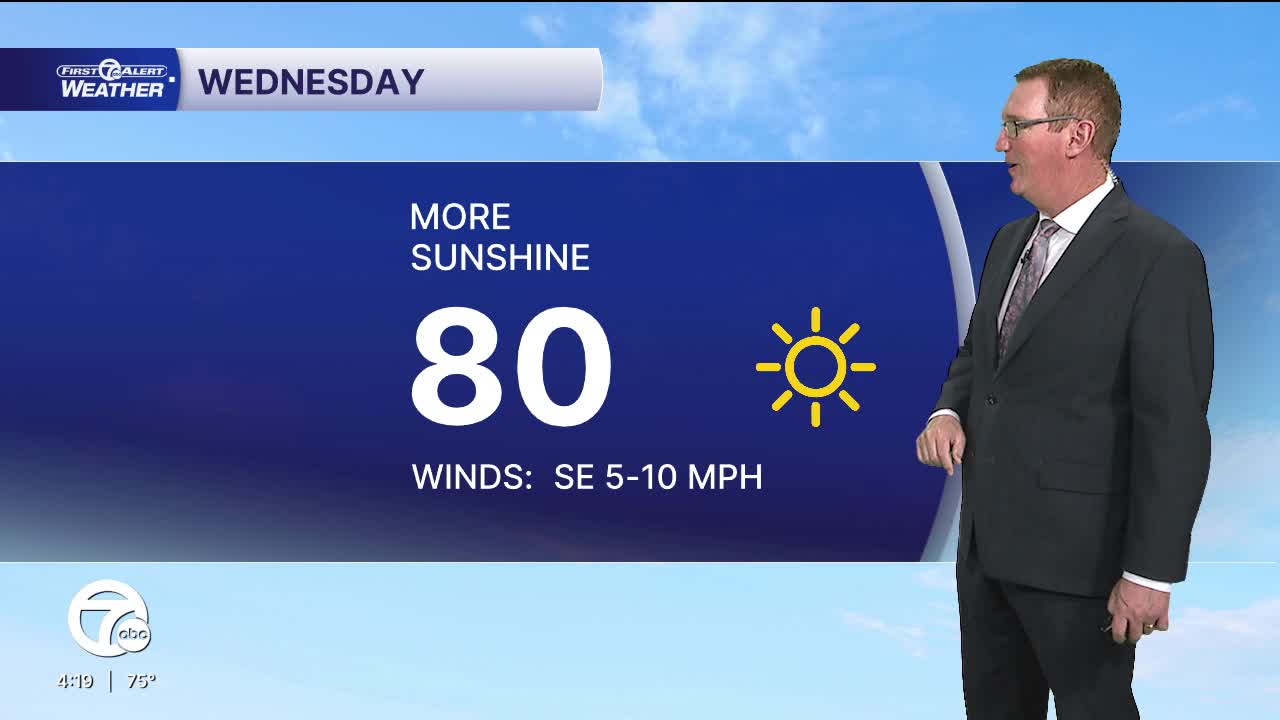 More sunshine Wednesday