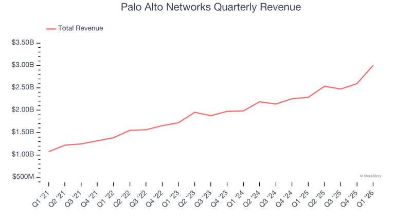 Palo Alto Networks (NASDAQ:PANW) exceeds Q1 CY2026 expectations, stock ...