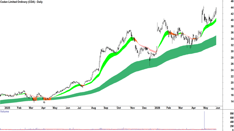 ChartWatch ASX scans: ANZ, Alcoa, Codan, Elsight, Resmed, Stockland ...