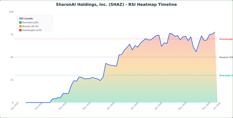 SharonAI stock is trending: A key level just came into play