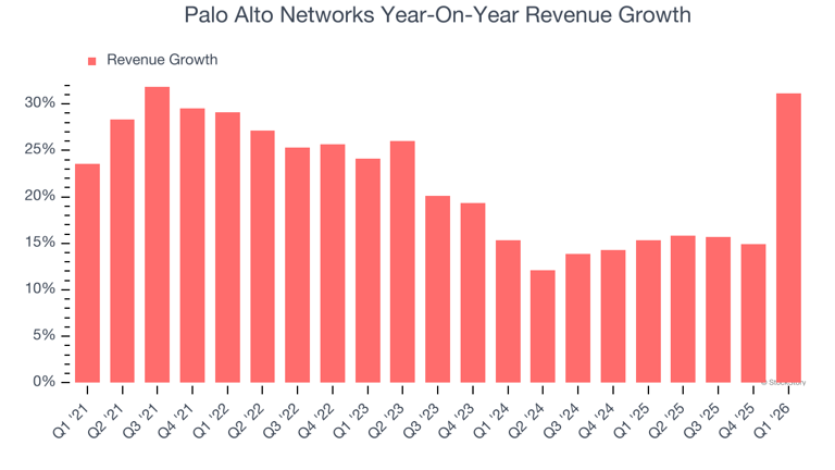 Palo Alto Networks (NASDAQ:PANW) exceeds Q1 CY2026 expectations, stock ...