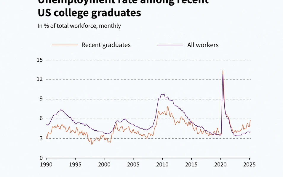 Remote work linked to sharp rise in youth unemployment, Fed says