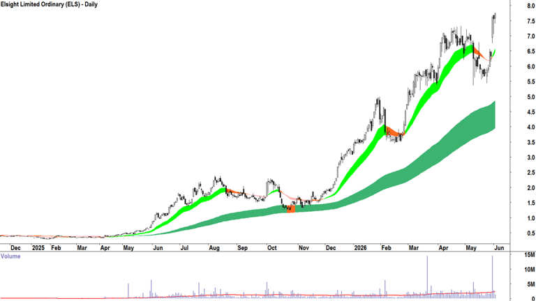 ChartWatch ASX scans: ANZ, Alcoa, Codan, Elsight, Resmed, Stockland ...