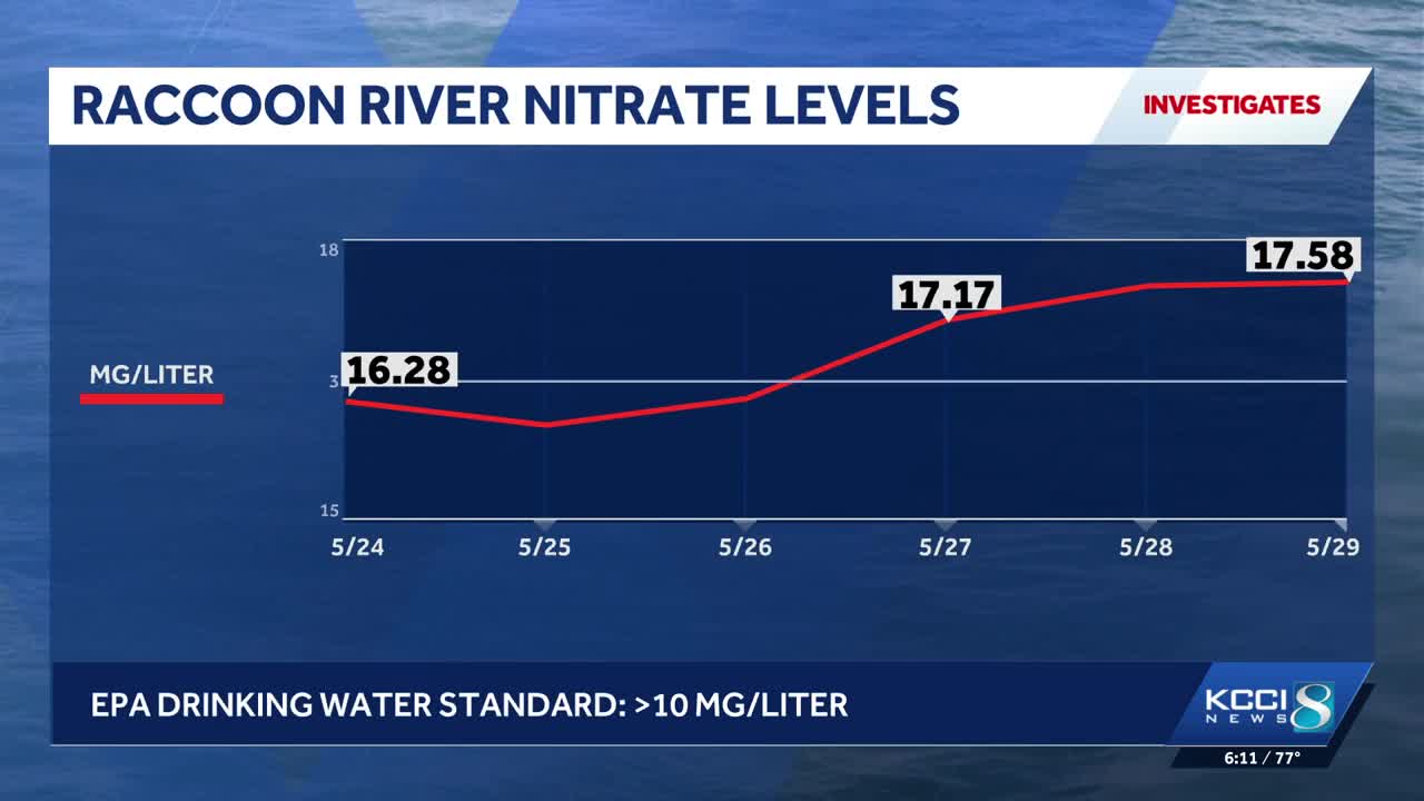 KCCI investigates: Highest nitrate levels for 2026 measured in Raccoon ...