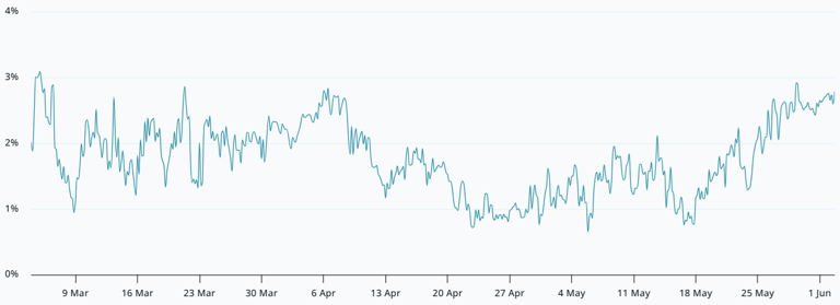 Crypto correction vaporized $176B in investor funds: Are bears back in ...
