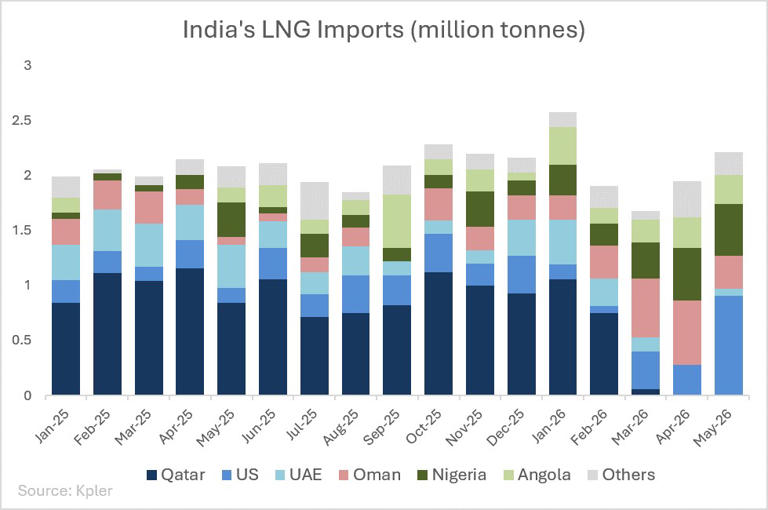 Why India's LNG buying surges despite costly gas