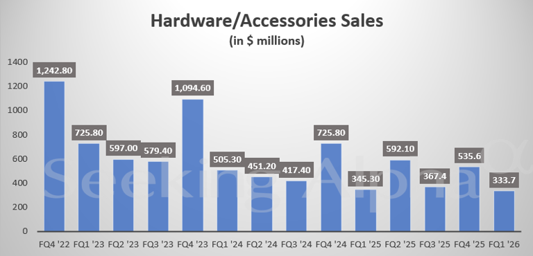 GameStop in charts: Collectibles revenue continues to rise while ...