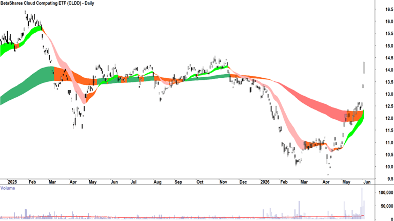 ChartWatch ASX scans: ANZ, Alcoa, Codan, Elsight, Resmed, Stockland ...