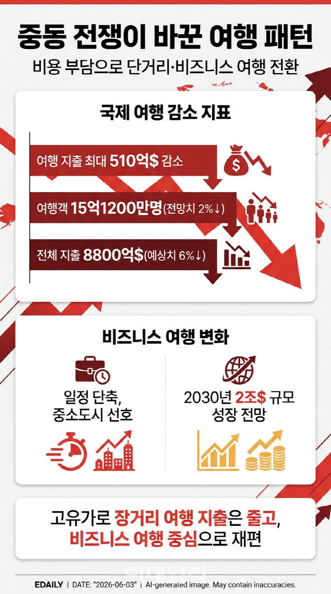 여행시장 고유가 덮쳤지만…비즈니스 수요는 탄탄 [MICE]
