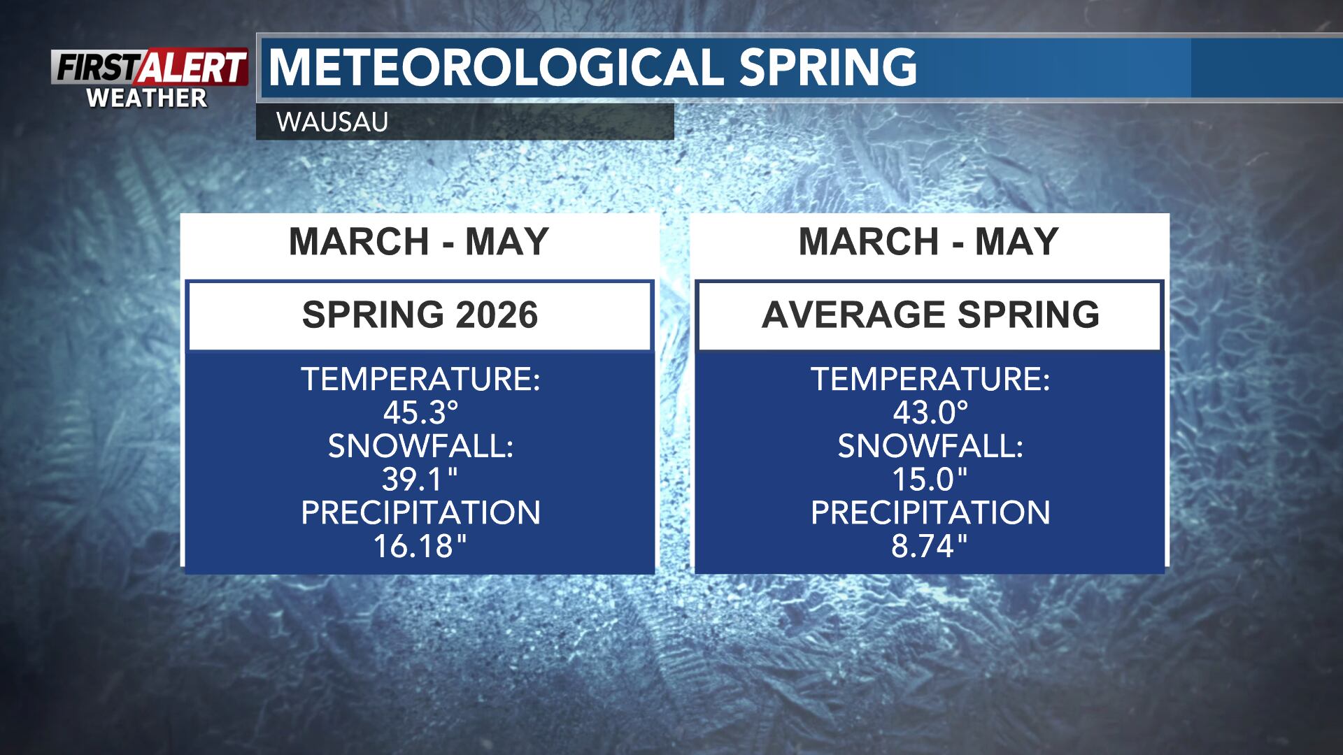 Suntabulous weather continues mid-week as storm chances return