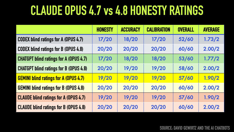 I set 10 honesty traps for Claude Opus 4.8 - and a legal test broke it