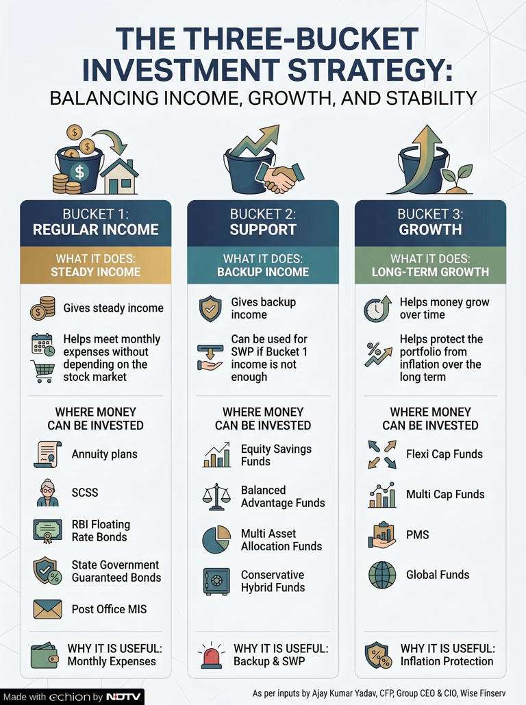 Stop chasing returns, build portfolio that pays monthly salary. Here's how