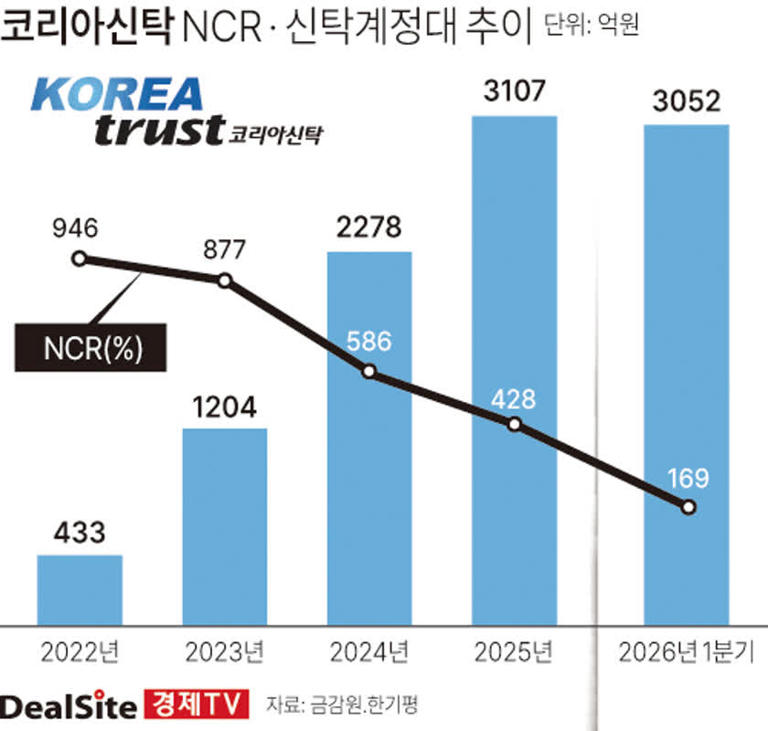 불어난 신탁계정대…NCR 규제선 '턱밑'