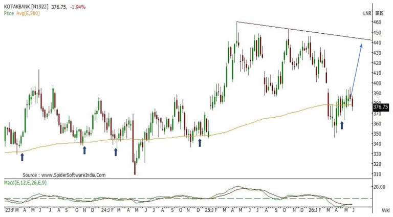Stocks to buy for short term: Kotak Bank, Eternal among 5 stocks ...