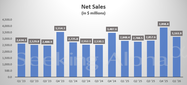 Ulta Beauty in charts: Q1 comparable sales growth of 5.3%