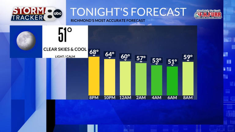 StormTracker8: Sunny skies and heating into the 90s