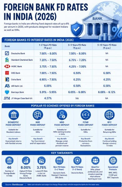 Foreign bank FDs in India: Which banks offer the highest interest rates ...
