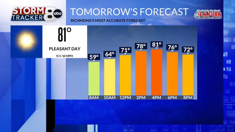 StormTracker8: Sunny skies and heating into the 90s