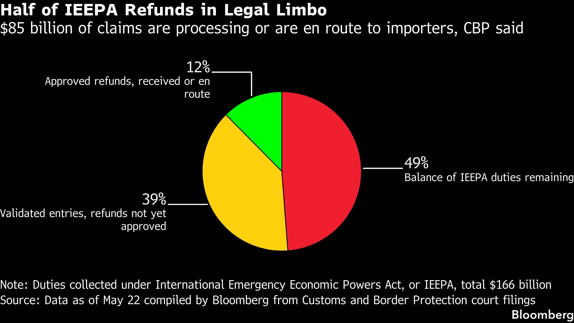 US appeals trade court order for broad IEEPA tariff refunds