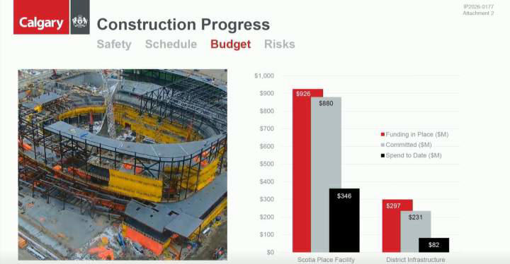 Calgary’s Scotia Place project moving along according to schedule, budget