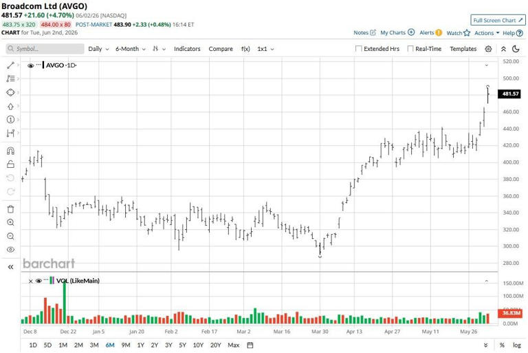 Ahead of Broadcom earnings, here’s what Barchart data says comes next ...