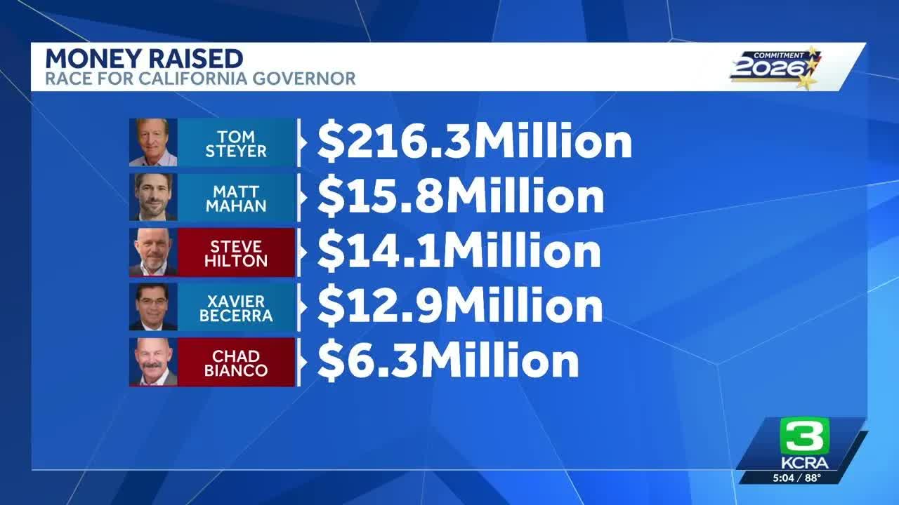 California governor candidates' fundraising totals revealed