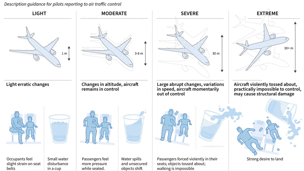 Major US airlines tighten descent rules to curb turbulence injuries