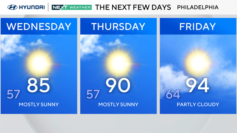 Mostly sunny, warmer Wednesday in Philadelphia region, hotter temps on ...