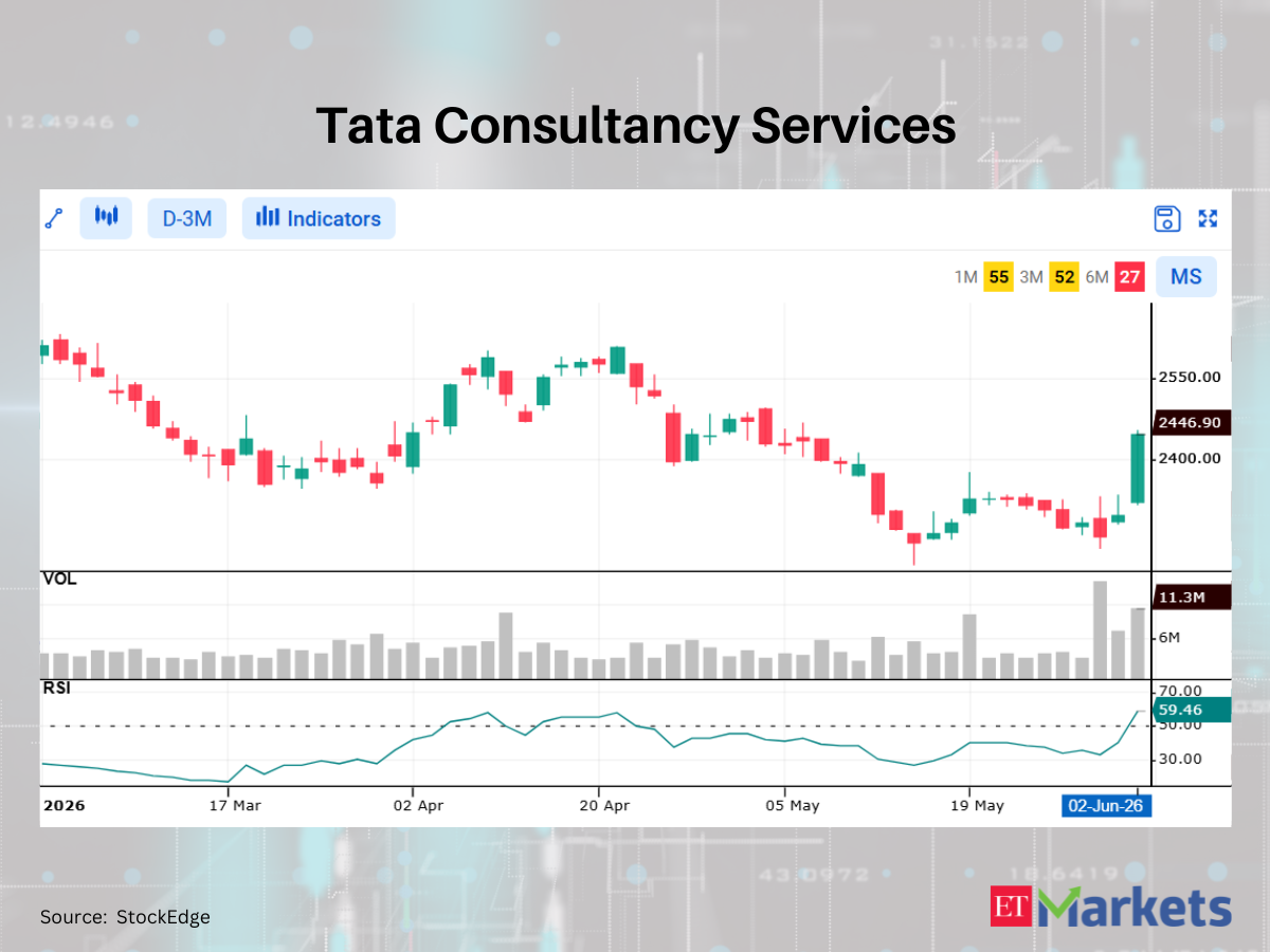 TCS among 6 stocks showing bullish RSI upswing