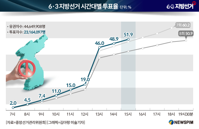 [그래픽] 6·3 지방선거 시간대별 투표율(15시기준)