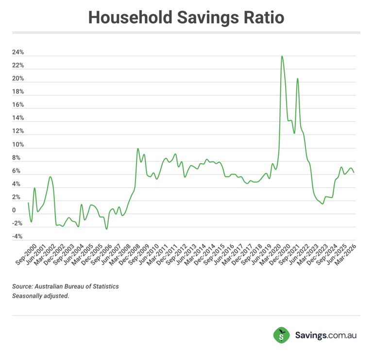 Household savings rate drops to 6.2% as spending outpaces income growth