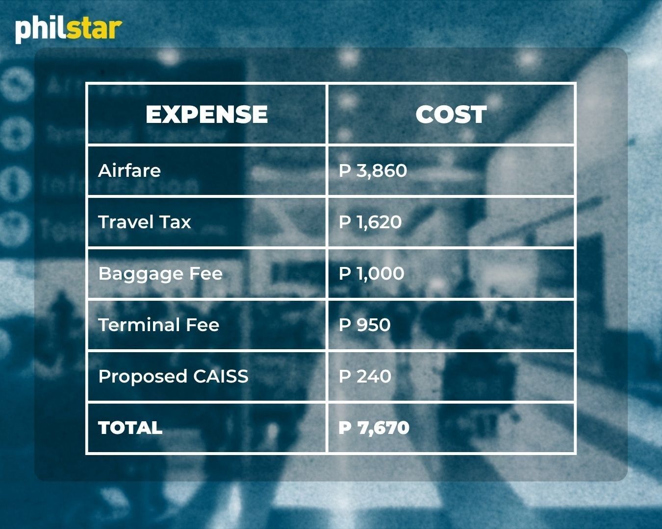 Why travelers may soon pay a P480 border security fee