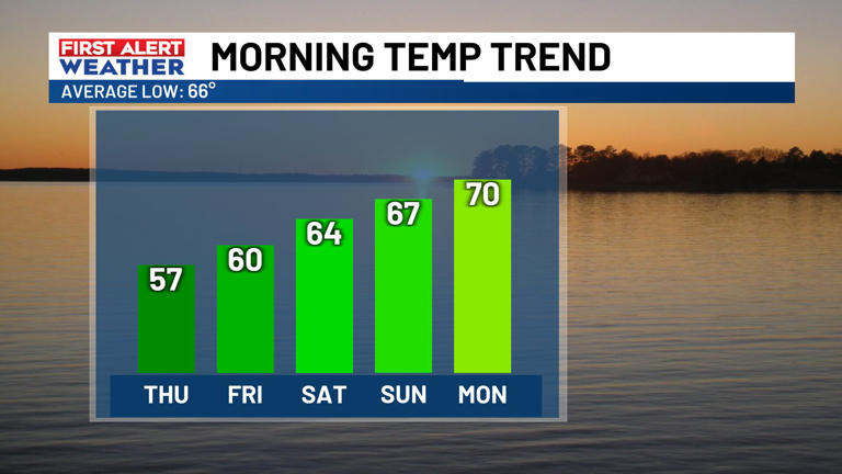 First alert: Nice weather continues with temps heating up into the weekend