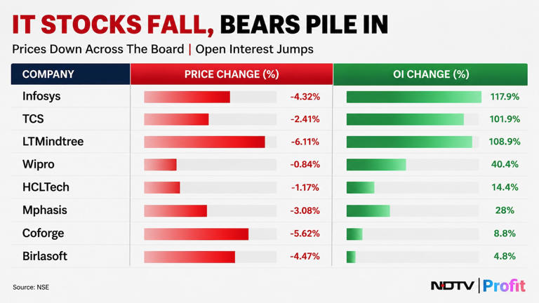 IT stocks today: Infosys, TCS, HCLTech, Wipro sell-off deepens; F&O ...